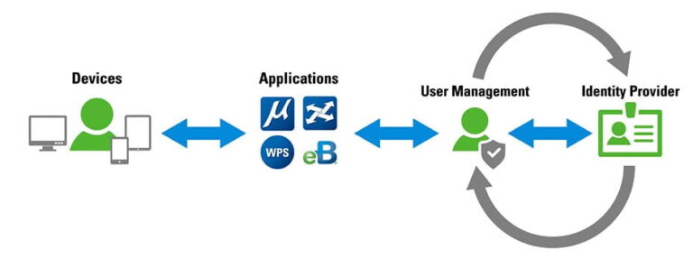 Federation | Bentley Systems | Infrastructure Engineering Software Company